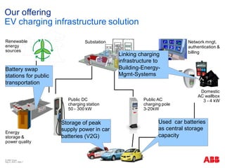 Ev Infrastructure Ac Charger Abb Pdf
