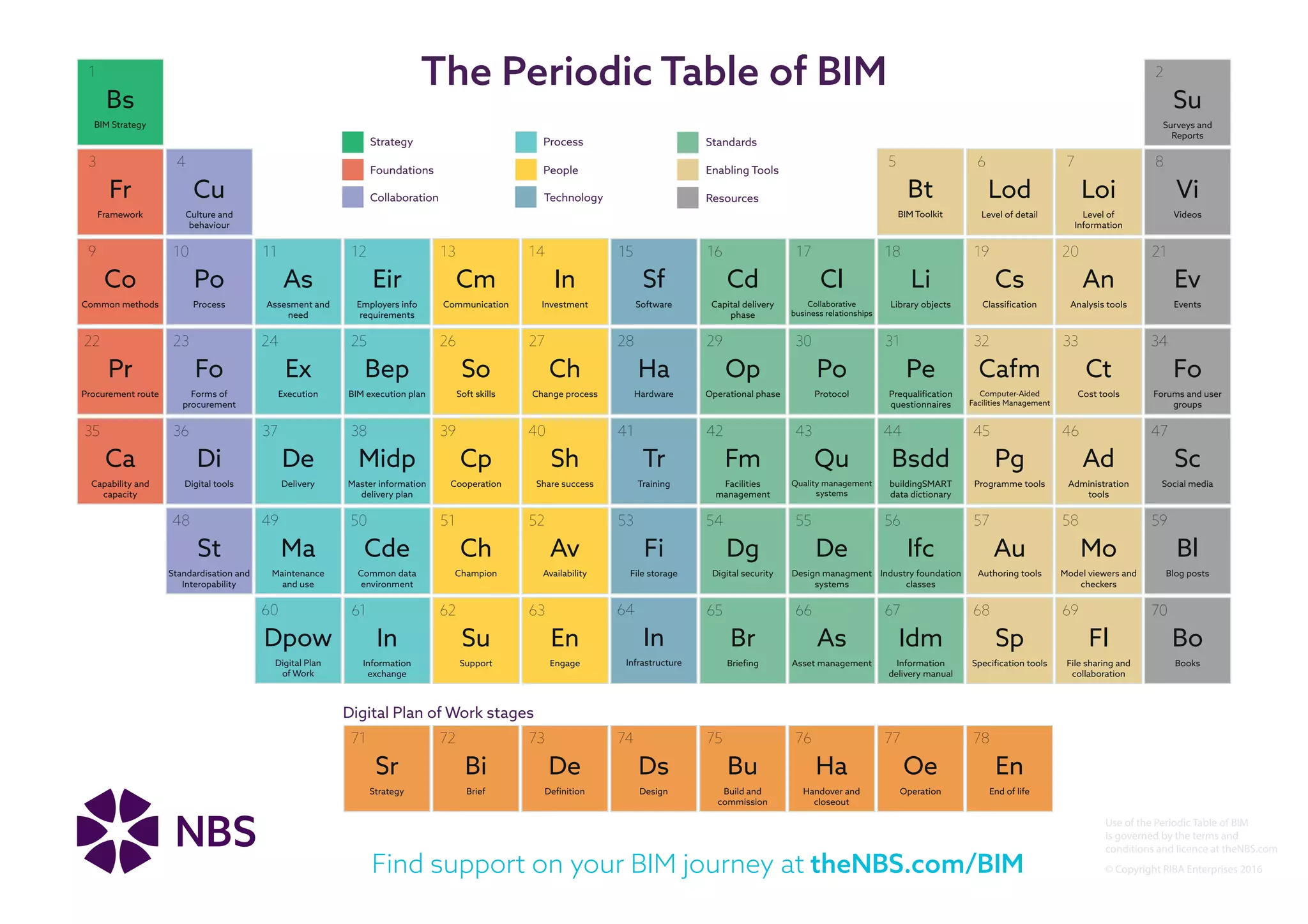 NBS-Periodic-Table-of-BIM | PDF