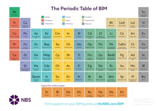 NBS-Periodic-Table-of-BIM | PPT