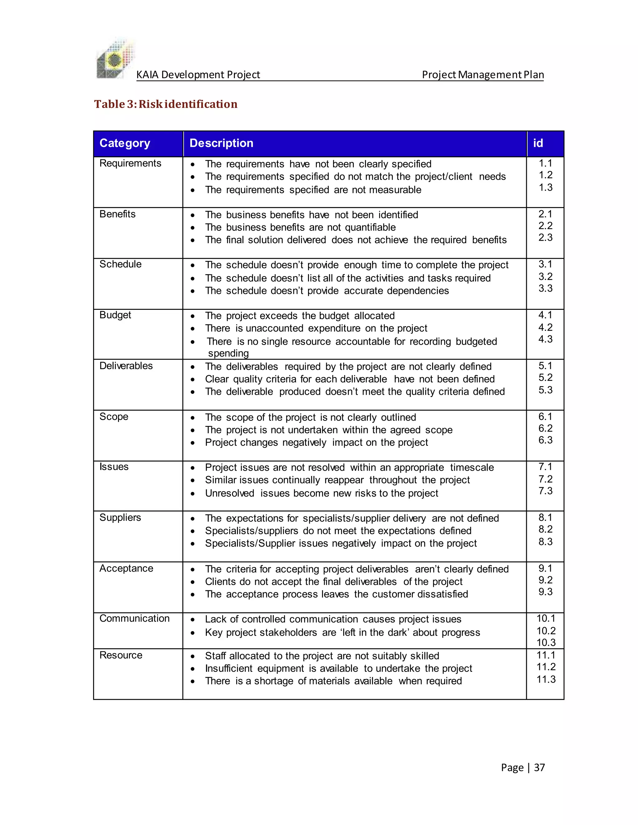 KAIA Project Management Plan[1] | DOCX