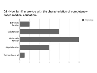 Pre and Post Curriculum Retreat Survey | PPTX