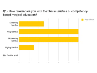 Pre and Post Curriculum Retreat Survey | PPTX