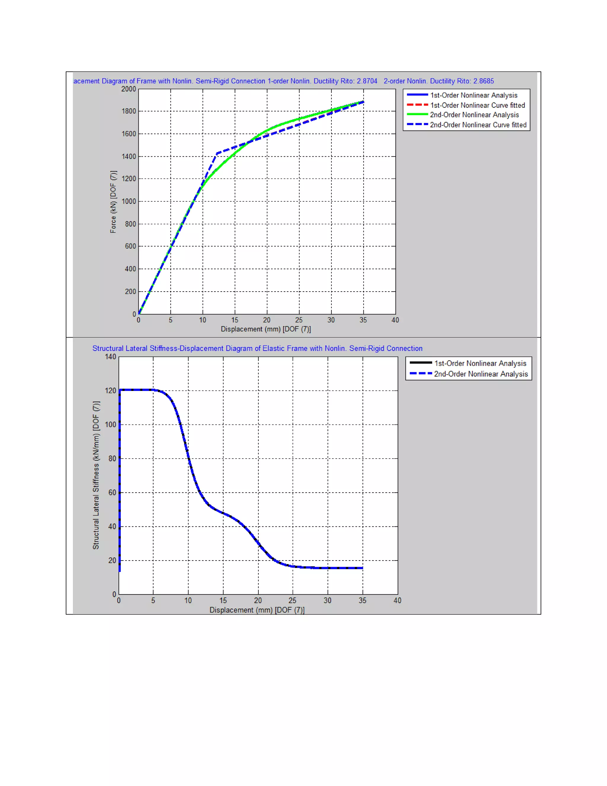 Analysis Of 1st Order And 2nd Order Nonlinear Semi Rigid Connection Braced Frame Subjected To