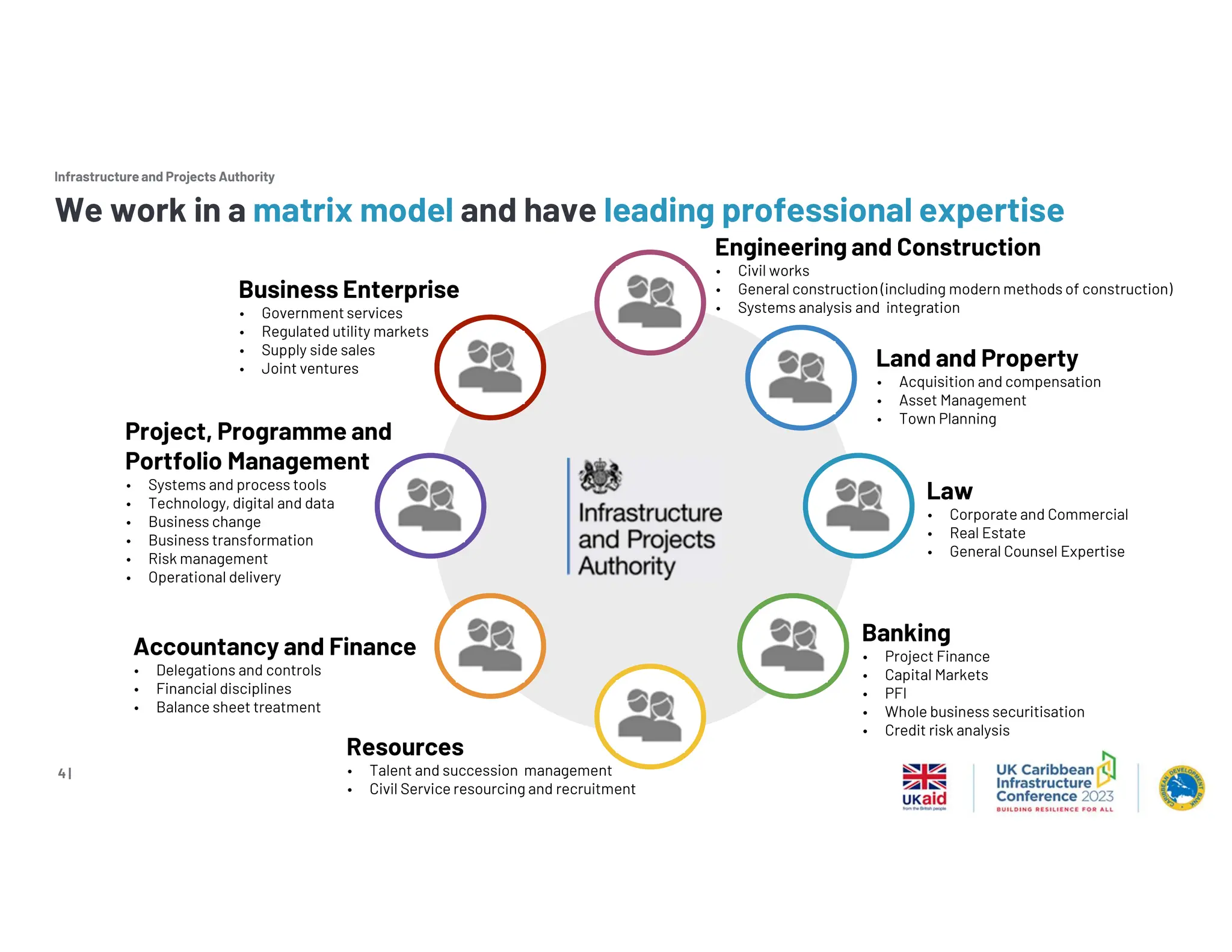 UK Infrastructure and Projects Authority | PDF