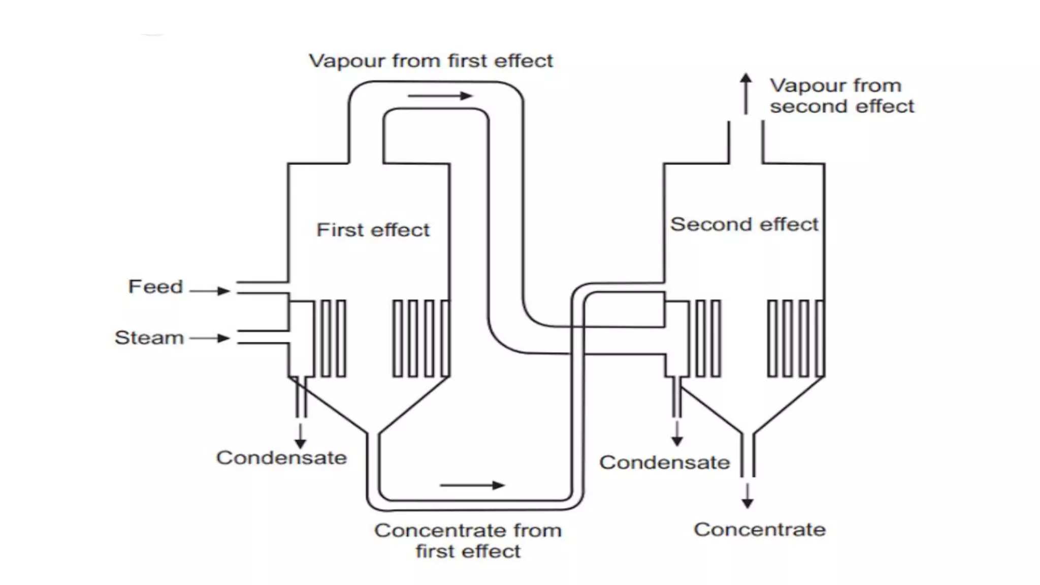 EVAPORATION AND CONCENTRATION OF FOOD.pptx