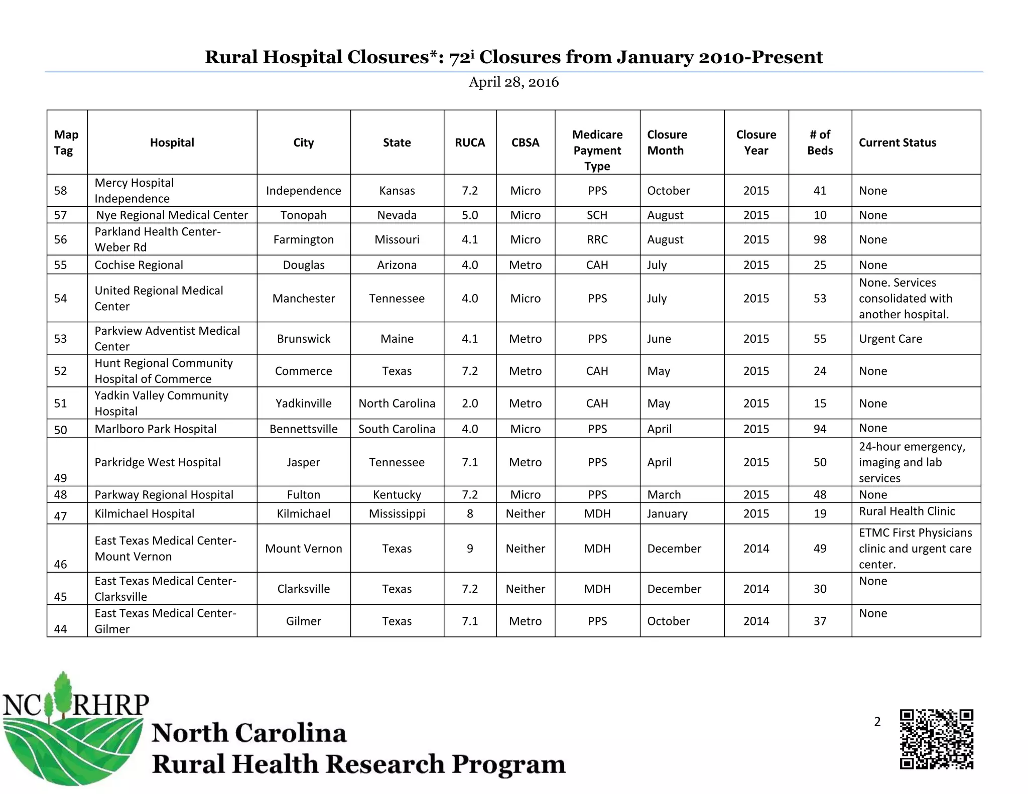 Rural-Hospital-Closure-List-and-Map-4_28_16 | PDF