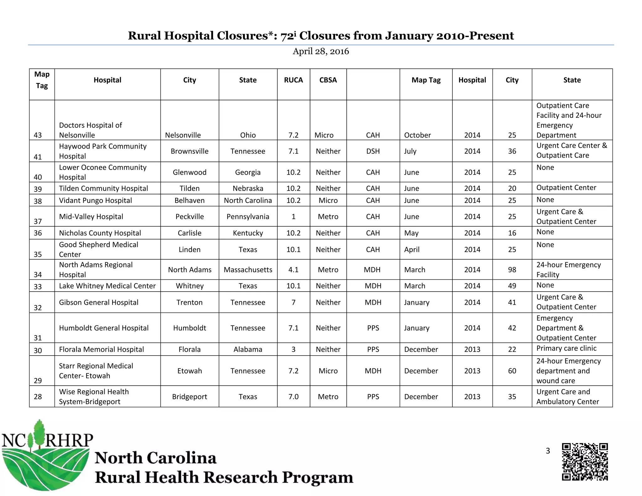Rural-Hospital-Closure-List-and-Map-4_28_16 | PDF