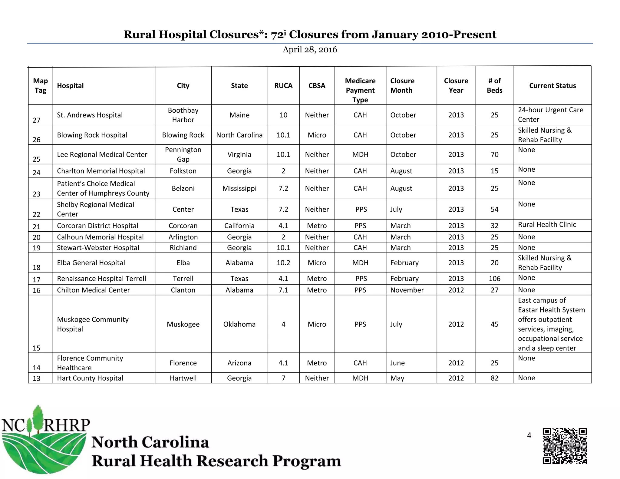 Rural-Hospital-Closure-List-and-Map-4_28_16 | PDF