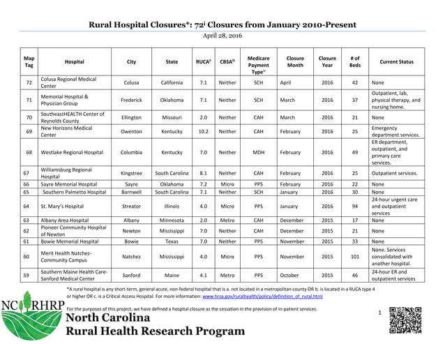 Rural-Hospital-Closure-List-and-Map-4_28_16 | PPT