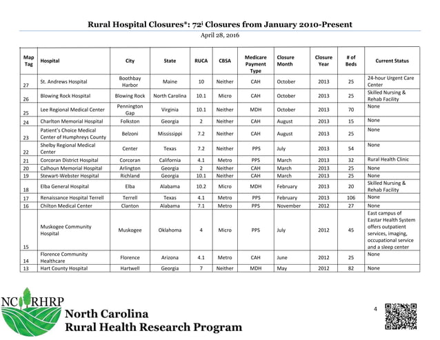 Rural-Hospital-Closure-List-and-Map-4_28_16 | PPT