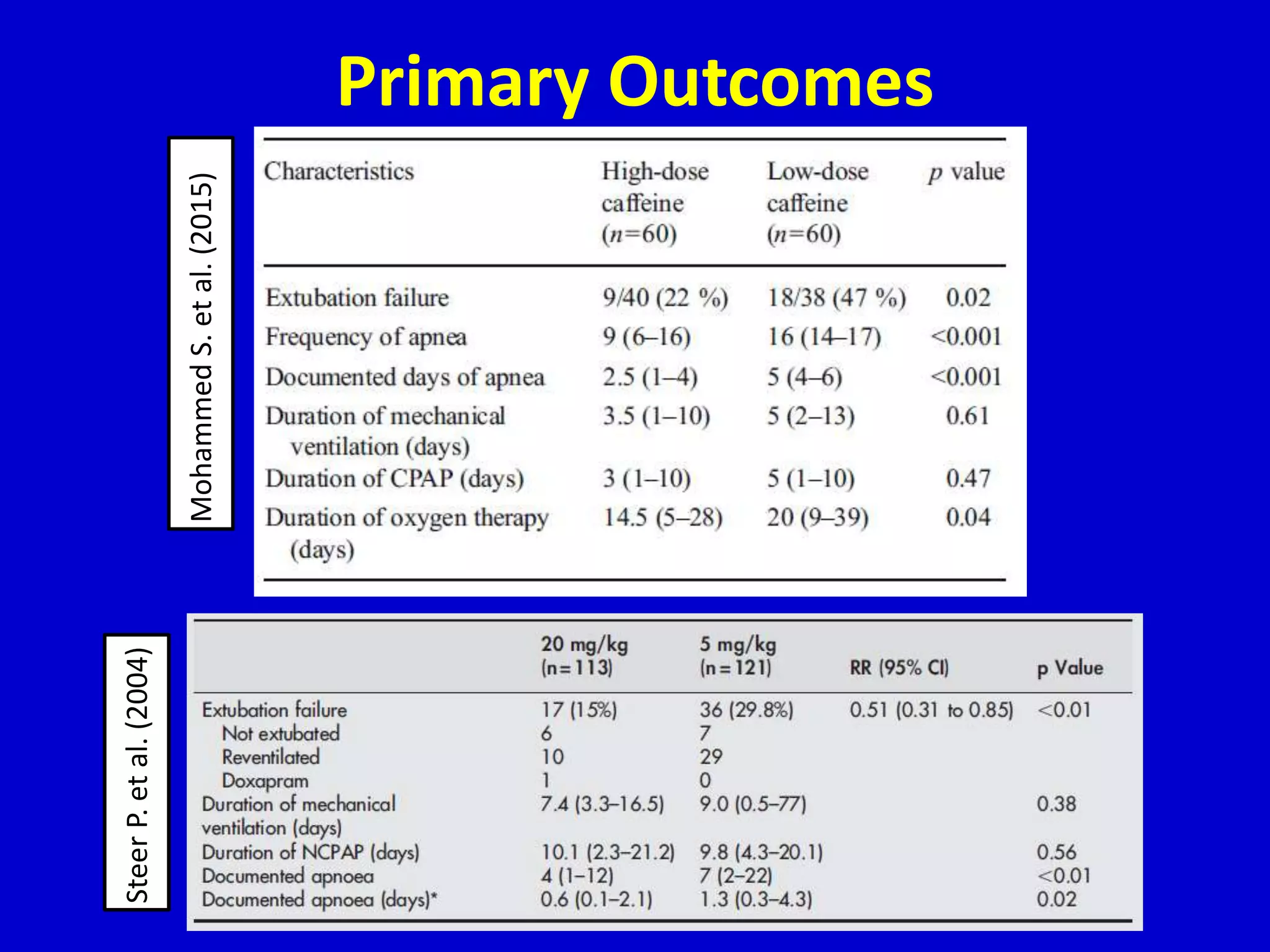 Critical Appraisal High Dose Vs Low Dose Caffeine Citrate in Preterms ...