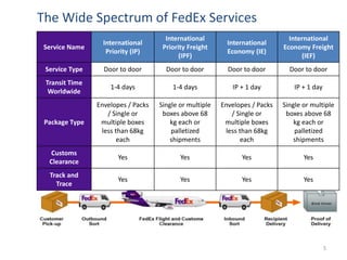 FEDEX PRODUCTS AND SERVICES | PPTX