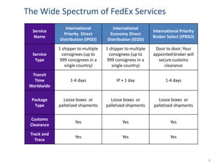 FEDEX PRODUCTS AND SERVICES | PPTX