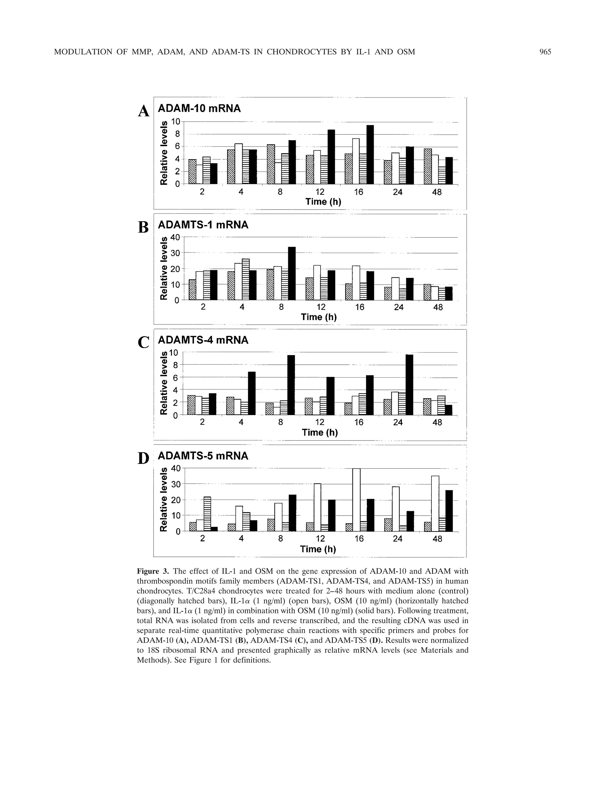 Modulation of MMP and ADAM gene expression in human chondrocytes by IL ...