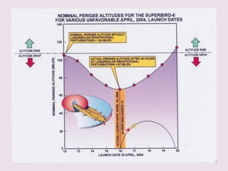 Sample Charts from Orbital Mechanics:GPS | PDF