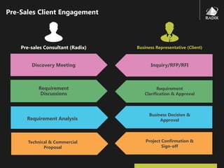 Radix Corporate Profile | PPT