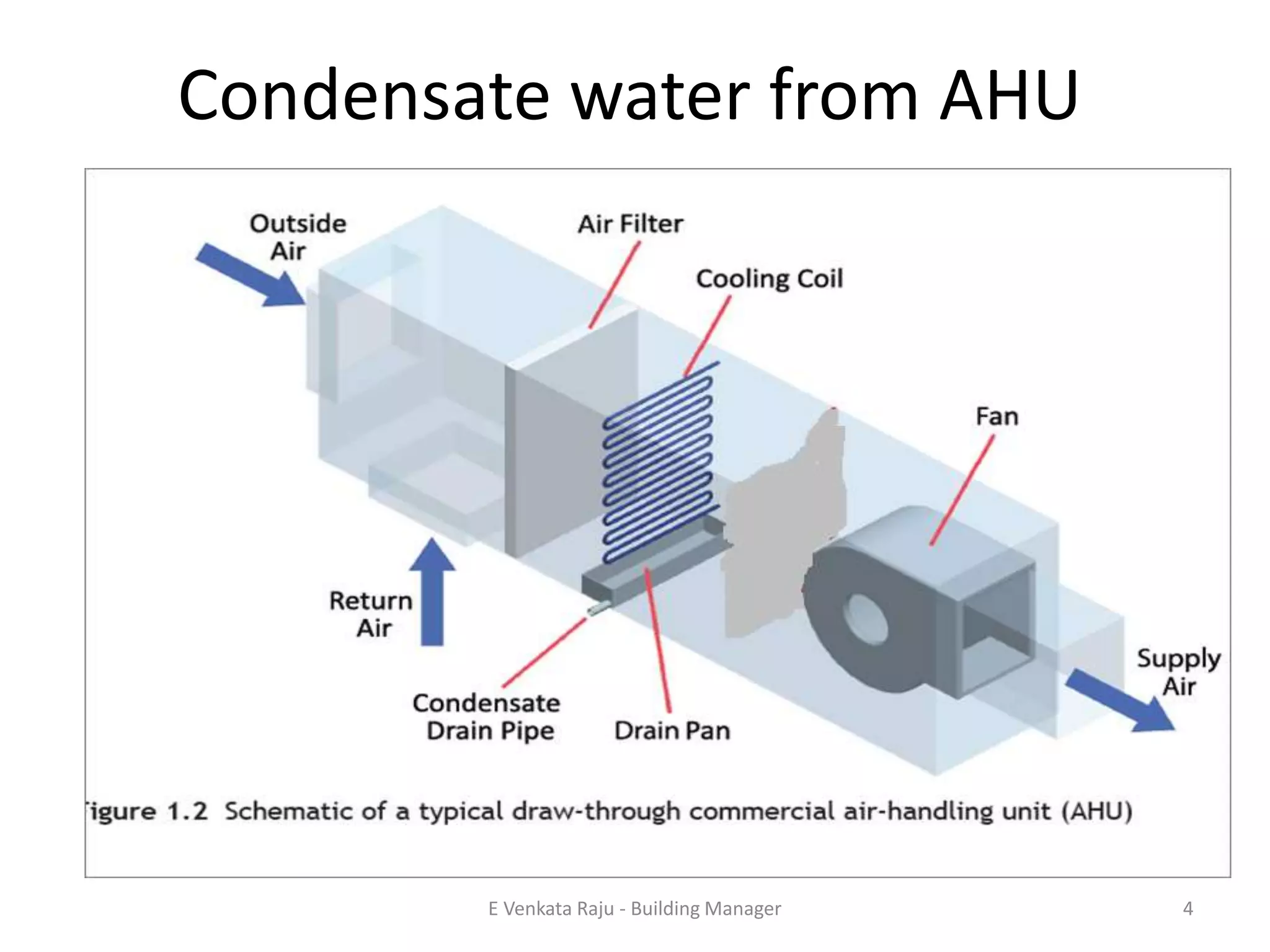 AHU condensate usage and appllication | PPSX