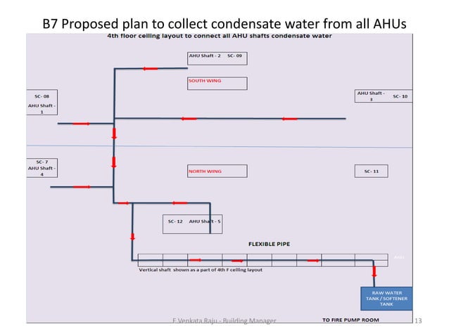 AHU condensate usage and appllication | PPSX