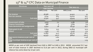 Issues in indian urban finance | PPTX