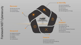 Framework NIST Cybersecurity Identify Protect Detect Respond Recover | PPT