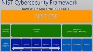 Framework NIST Cybersecurity Identify Protect Detect Respond Recover | PPTX