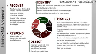 Framework NIST Cybersecurity Identify Protect Detect Respond Recover | PPTX