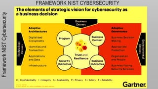 Framework NIST Cybersecurity Identify Protect Detect Respond Recover | PPTX