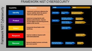 Framework NIST Cybersecurity Identify Protect Detect Respond Recover | PPTX