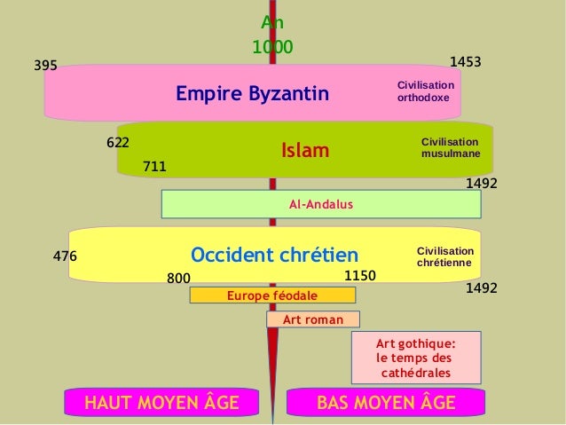 Frise chronologique du Moyen Âge