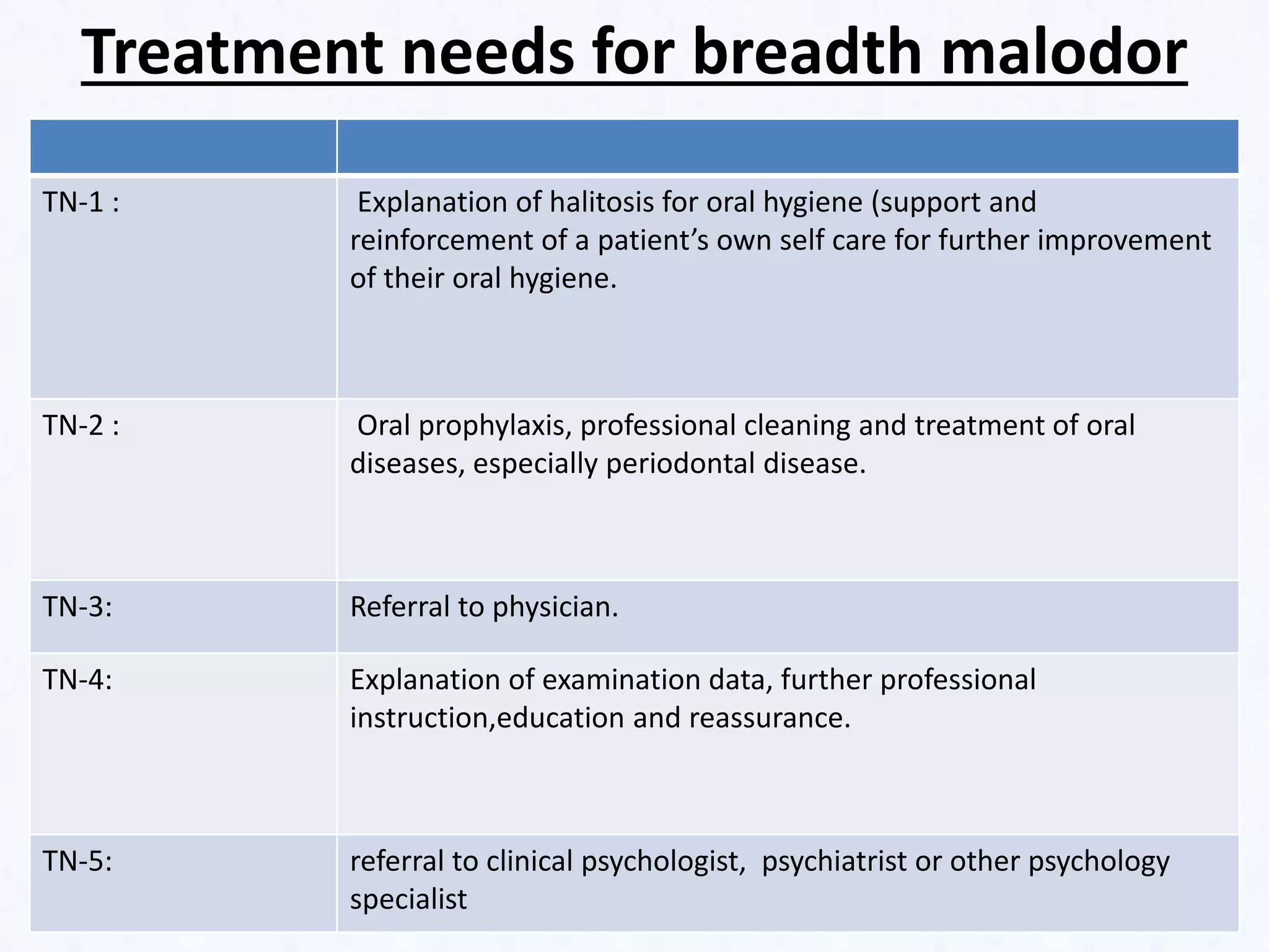 Oral malodor : Reasons, Detection and Treatment | PPTX | Ear, Nose and ...
