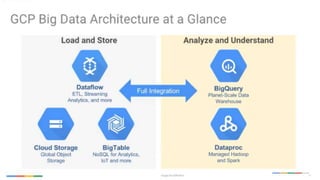 Google Cloud and Data Pipeline Patterns | PPT