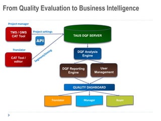 Quality Dashboard Roadmap | PPT | Free Download