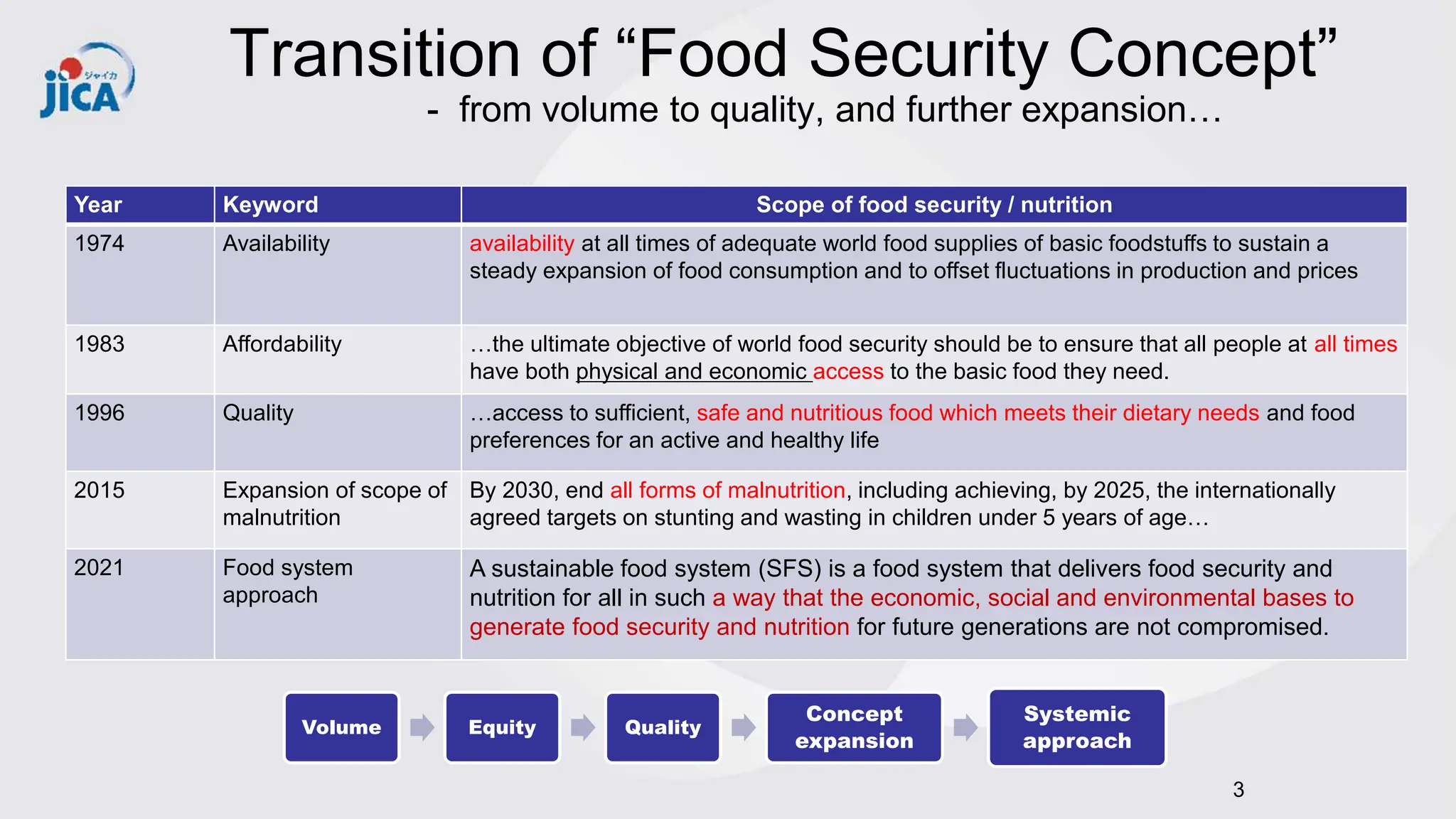 Global trends in food and nutrition security | PPTX