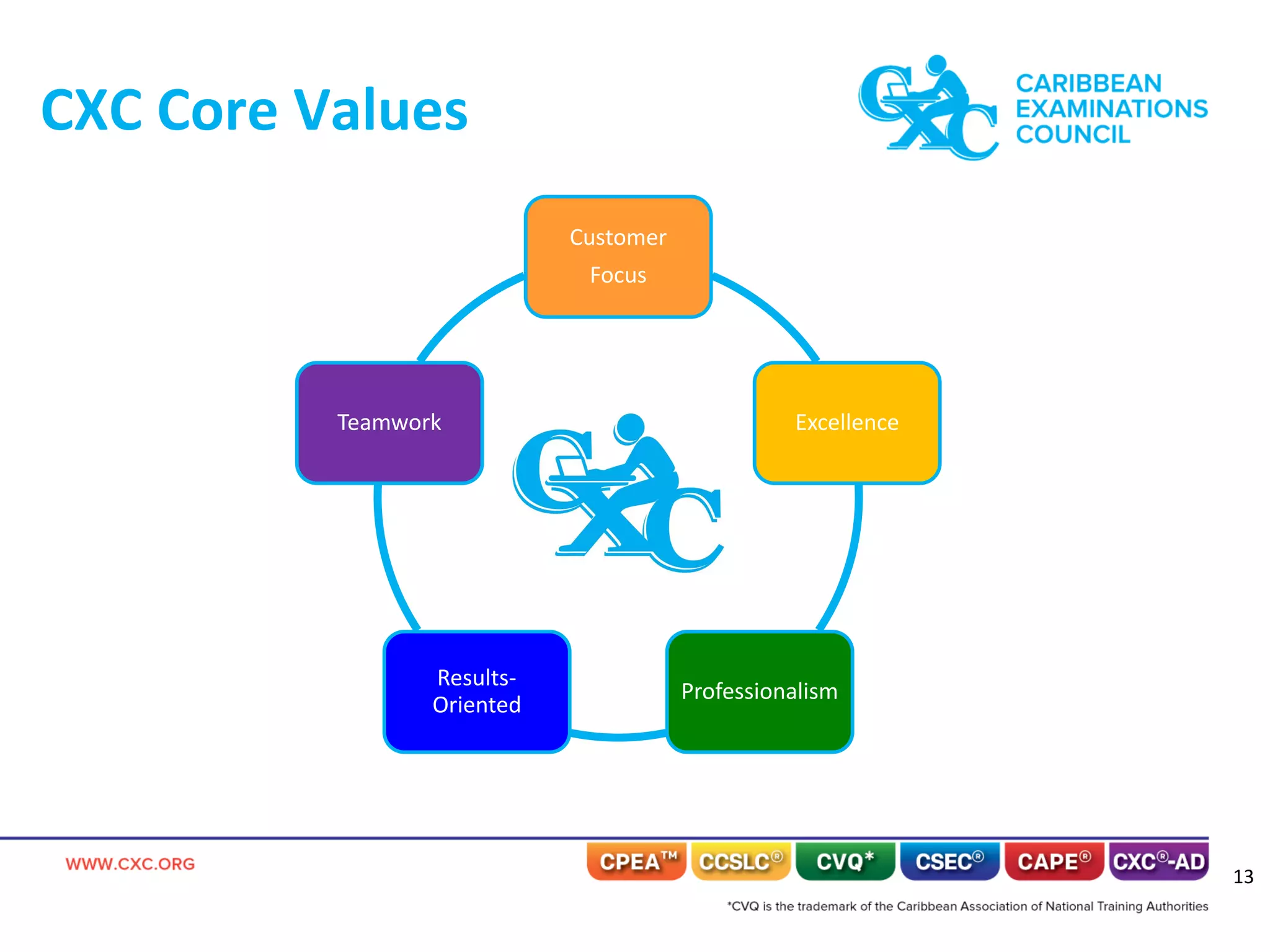 CXC Corporate Rebrand: Credible, Estimable, Committed | PDF