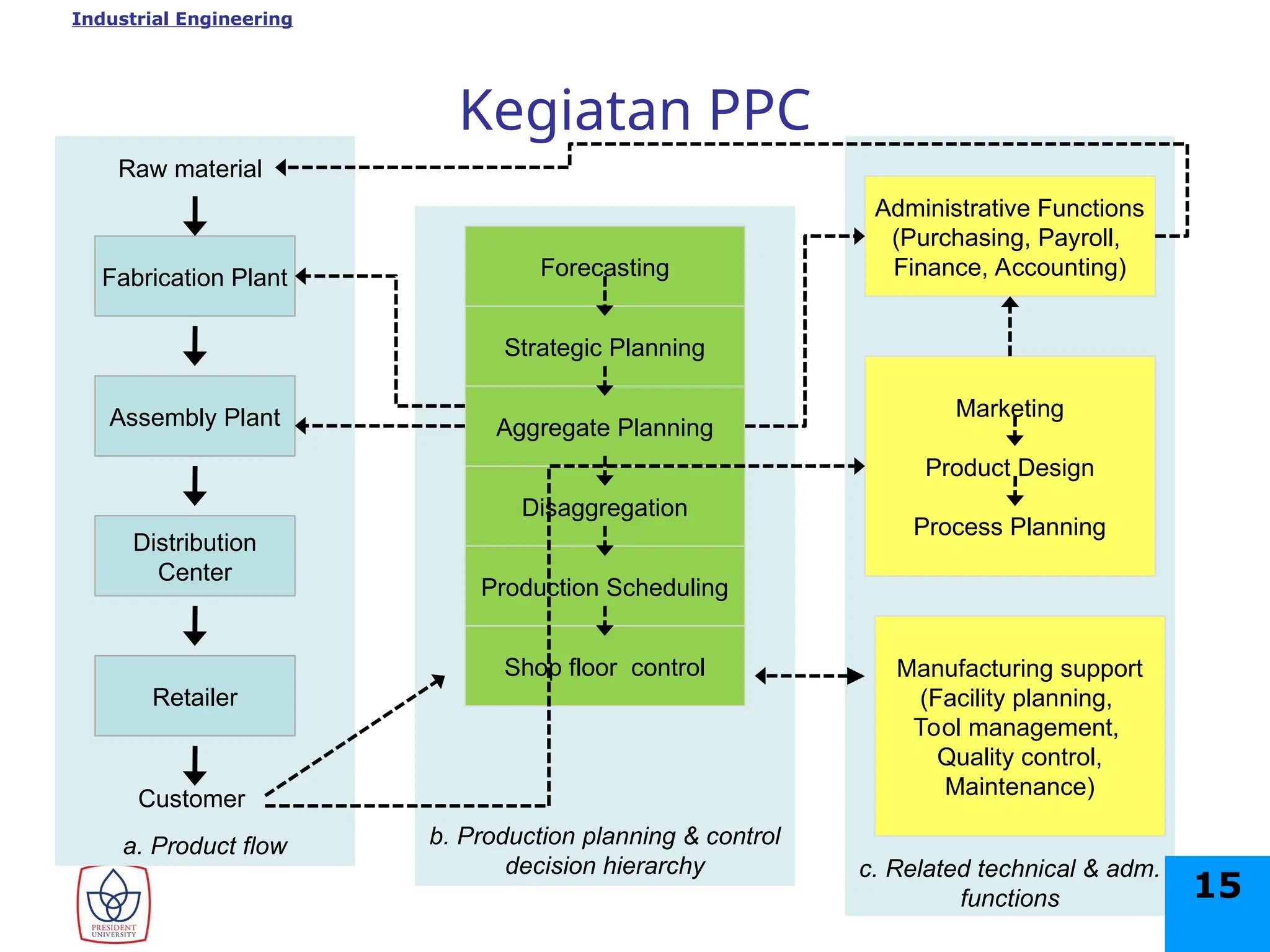 Introduction of PPIC for Industrial Engineering | PPT