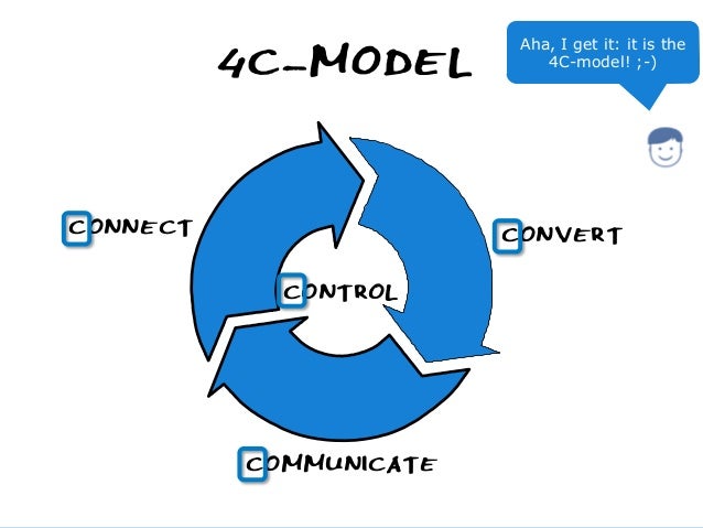 Website Promotion - 0 introduction 4C-model