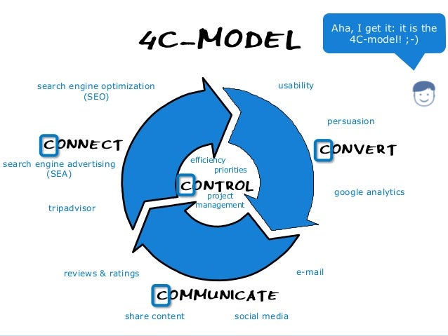 Website Promotion - 0 introduction 4C-model