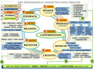 Elements of Professional Communication | PPT