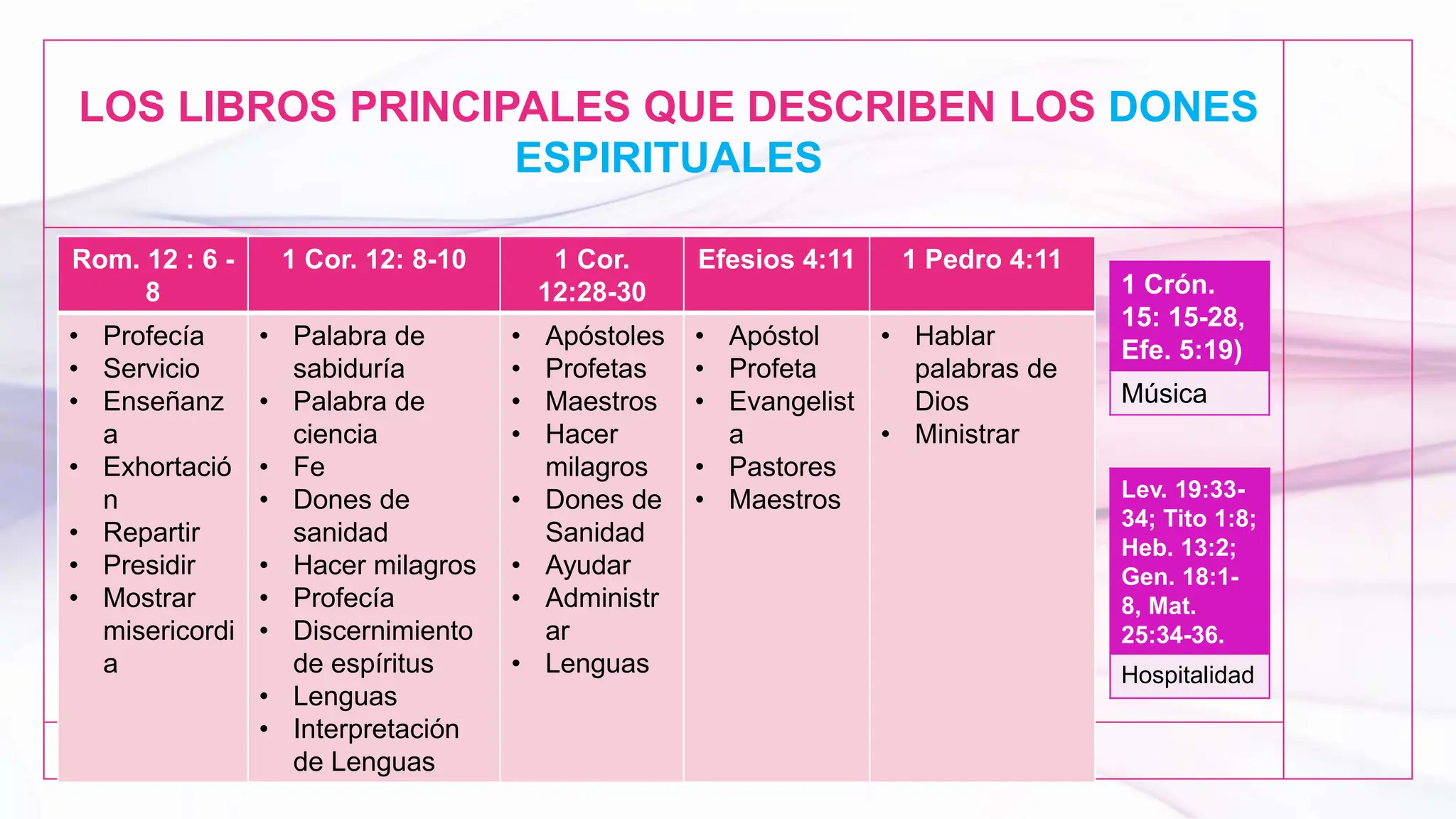 Enseñanza sobre los Dones Espirituales ppt | PPT