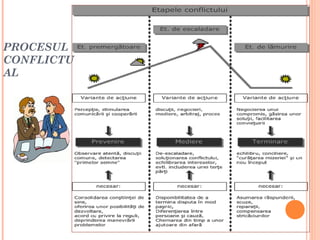 0 manag.conflict | PPT