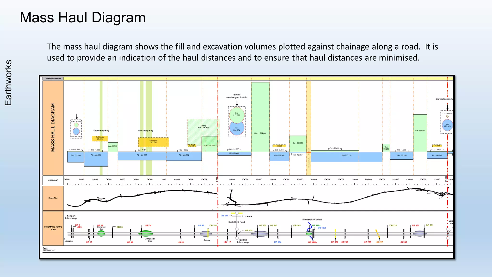 Motorway Construction, Project Execution Plan | PDF