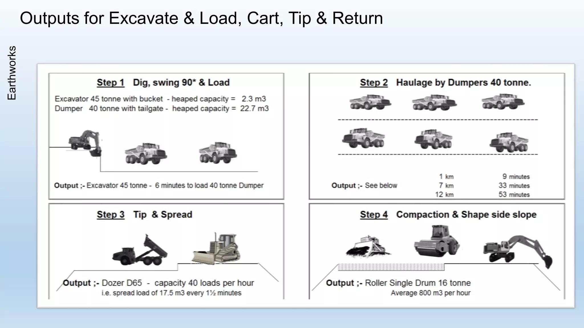Motorway Construction, Project Execution Plan | PDF