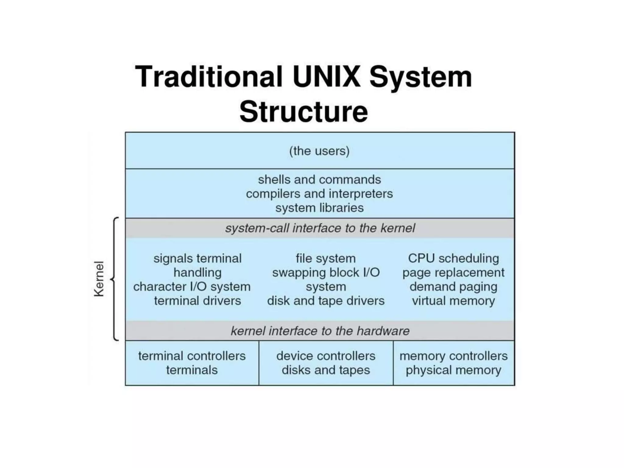 OS_MS_DOS_Structure_Chap_2.pptx