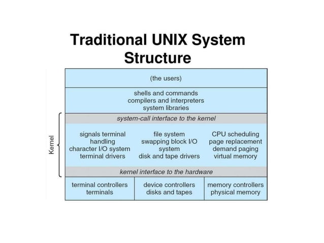 OS_MS_DOS_Structure_Chap_2.pptx