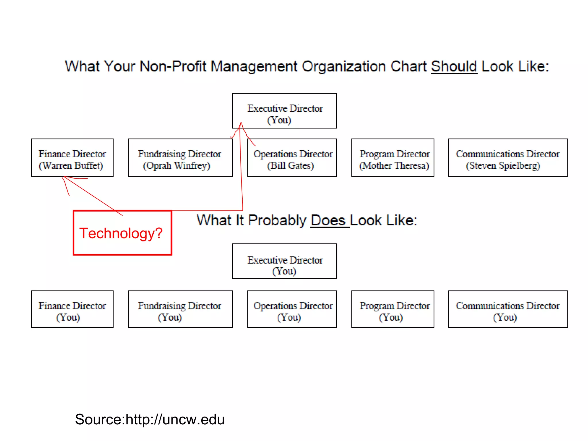 IT Alignment (org chart style) | PPT