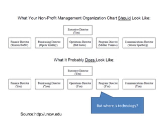 IT Alignment (org chart style) | PPT