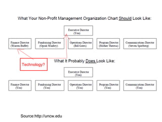 IT Alignment (org chart style) | PPT