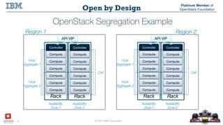 Beyond x86: Managing Multi-platform Environments with OpenStack | PPT