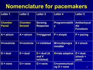 0 pacemakers and icds an overview-samir rafla-shorta conference | PPT
