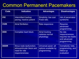 0 pacemakers and icds an overview-samir rafla-shorta conference | PPT